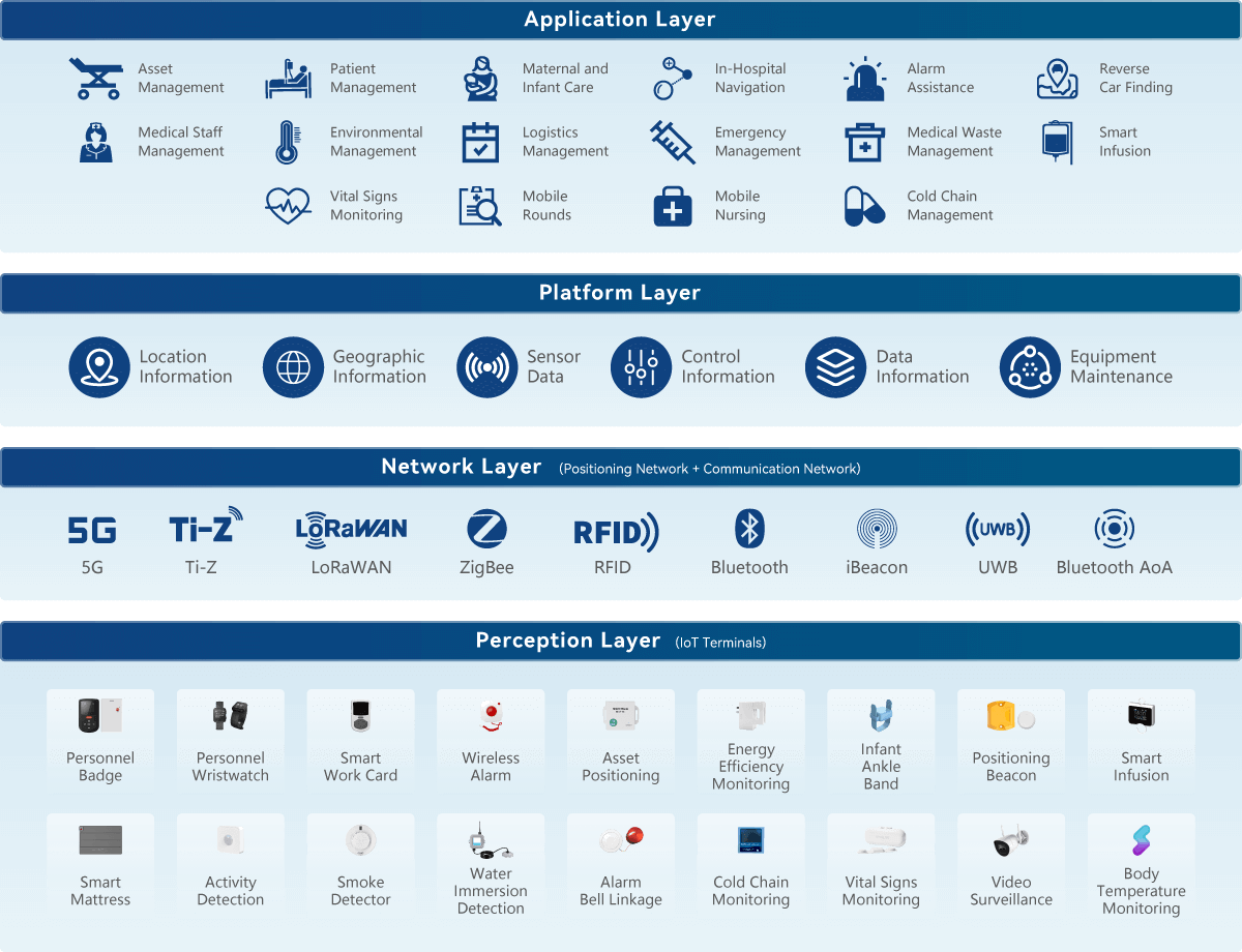 Smart Hospital – Locsmart